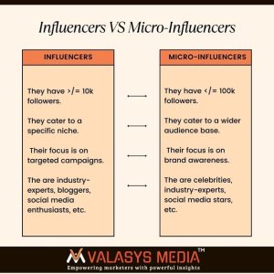 Why Micro-Influencer Marketing is at its peak? - Valasys Media